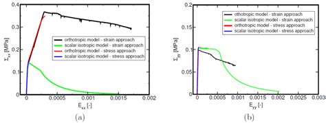 Comparing Tensile Response Based On Strain í µí°¸íµí°¸í µí± í µí± 0 Download Scientific
