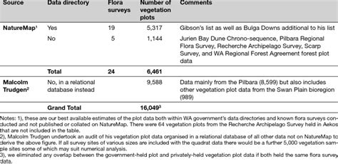 Summary Of Vegetation Plot Data Within And Outside Of Naturemap Download Table