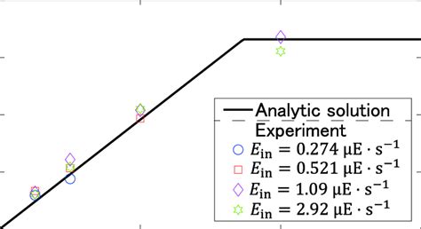 Maximum Od Calculated From The Analytic Solution Eqs 8 And 9 And Download Scientific