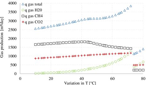 Methane Production With Respect To Temperature Download Scientific