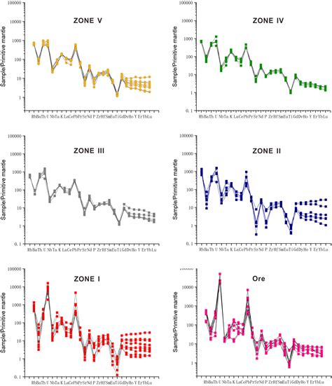Hydrothermal Alteration And Element Migration In The Egongtang Uranium