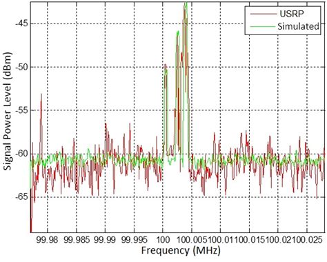 Comparison Of The Signal Detected With The Usrp And Simulated In Matlab
