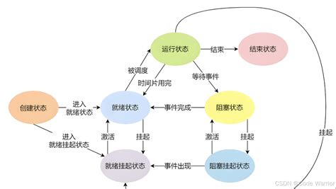 【linux】僵尸孤儿进程状态 Csdn博客