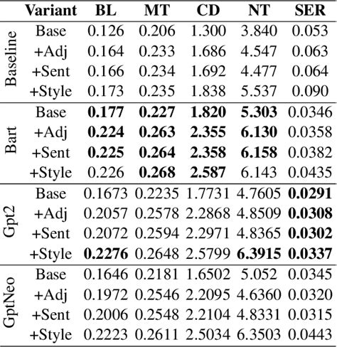 Table 3 From Stylistic Mr To Text Generation Using Pre Trained Language Models Semantic Scholar