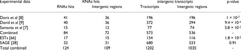 Comparison Of Predicted Rna Elements With Yeast Tiling Array Data Or
