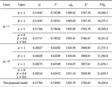 Table 2 From Imperfect Production Inventory Models For Deteriorating Items With Carbon Cap And