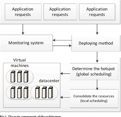 Figure 2 From A Multiobjective Migration Algorithm As A Resource Consolidation Strategy In Cloud