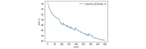Soc And Soh Algorithms Lemberg Solutions Research On Battery Management Systems Lemberg Solutions