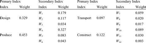 Weight Summary Table Based On Analytic Hierarchy Process Download Scientific Diagram