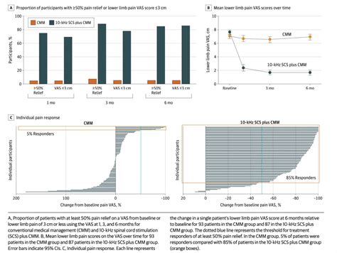 Effect Of High Frequency Spinal Cord Stimulation In Patients With