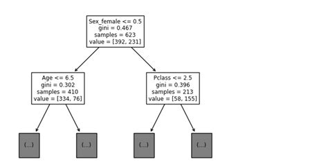 Hands On Machine Learning In Kaggle Part 1 — Data Preprocessing And Feature Selection By