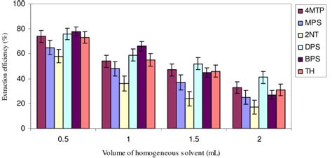 Effect Of Volume Of Homogeneous Solvent On The Extraction Efficiency