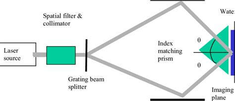 Diagram For Simple Interference Lithography System Download Scientific Diagram
