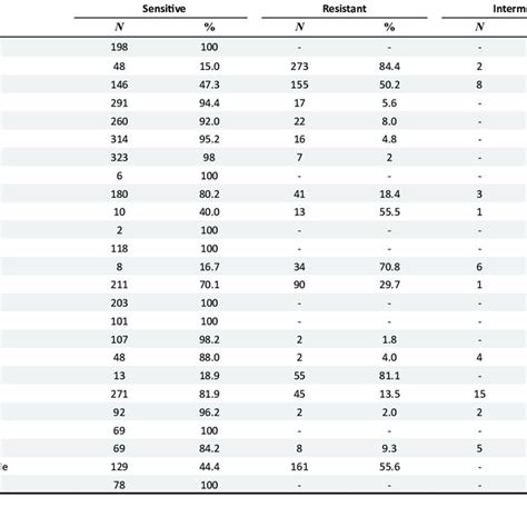 Overall Sensitivity Of Antimicrobial Agents Download Scientific Diagram