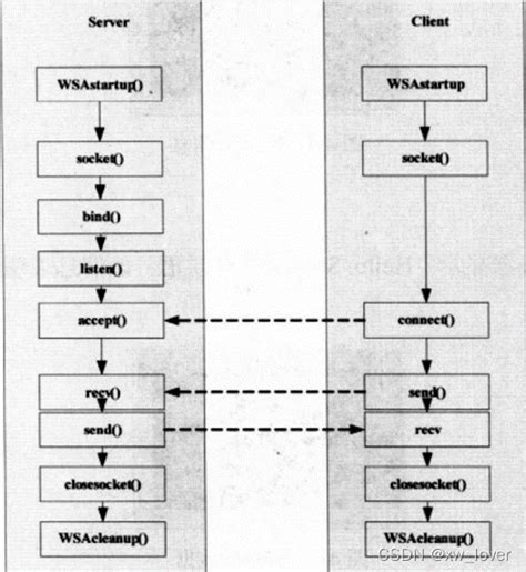 实现简单的客户端与服务端的通信（c实现）c服务器接收客户端发来的信息 Csdn博客