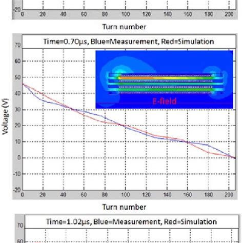 Pdf Simulation And Measurement Of Lightning Impulse Voltage Distributions Over Transformer