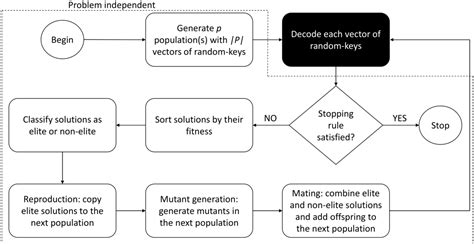 论文审查 Random Key Genetic Algorithms