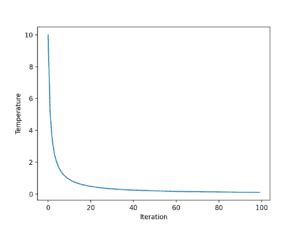 Simulated Annealing From Scratch In Python Machinelearningmastery