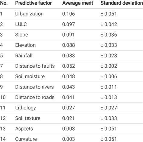 Signicance Of Landslide Causal Factors By Igr Method Download