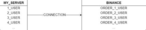 tracking multiple binance orders for multiple users from a single connection stack overflow