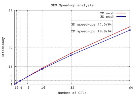 Gpu Speed Up Analysis For Both 2d And 3d Meshes Download Scientific Diagram