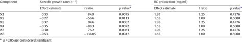 Regression Analysis For Fractional Factorial Design Download Table