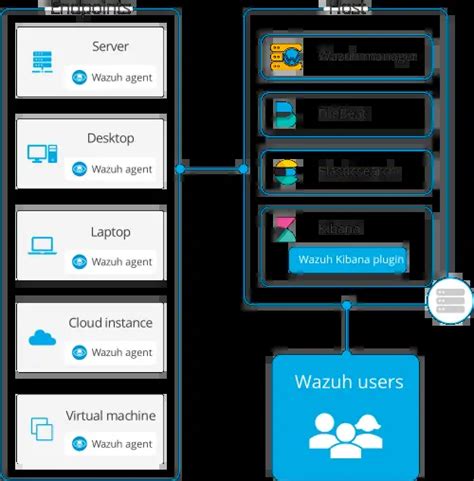 Setup Wazuh With Agent On Rocky 9 Alma 9 Centos 9 Computingforgeeks