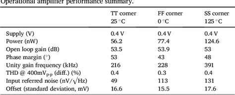 Table 2 From An Ultra Low Voltage Chaos Based True Random Number Generator For Iot Applications