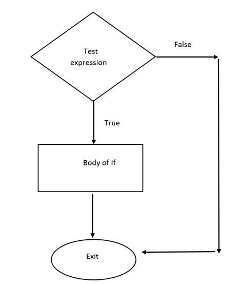 What Are The Decision Making Statements In C EE Vibes