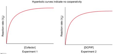 Ukelele Hyperbolic Curve When Varying Cofactor Vs Substrate Rmcat