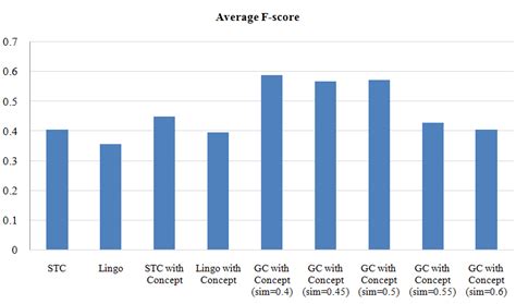 Clustering Result Of Varying Of Graph Based Clusterings Similarity