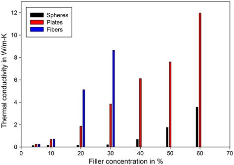 Effect Of Filler Shape On Thermal Conductivity For Various Filler Download Scientific Diagram