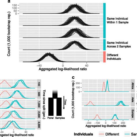Overview Of The Method A Sequence Data From Two Extremely Low Coverage
