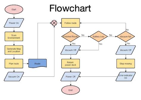 Pseudo Code Algoritma Dan Flowchart