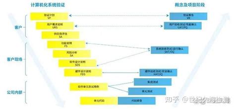 「验证」一文带你了解计算机化系统验证（csv验证） 知乎