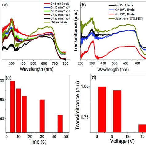 Uv Vis Spectra Of Graphene Thin Films A Transmittance Spectra Of