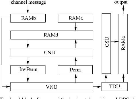 Figure 2 From A Nonbinary Ldpc Decoder Architecture With Adaptive Message Control Semantic Scholar
