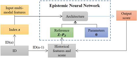 The Epistemic Neural Network Based On Historical Information Reference Download Scientific Diagram