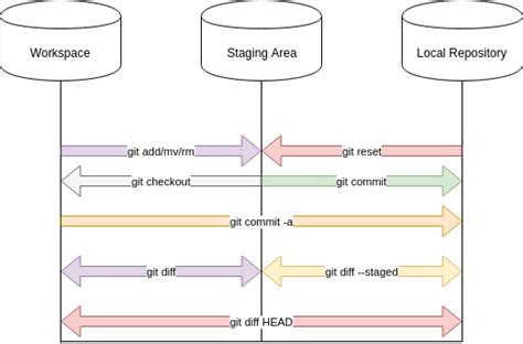 Git Notes · Github