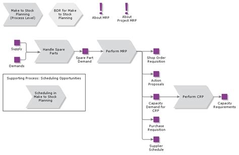 Make To Stock Planning