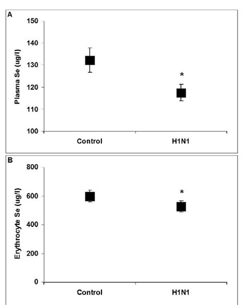 Plasma And Erythrocyte Selenium Levels In Control And H1n1 Groups Download Scientific Diagram