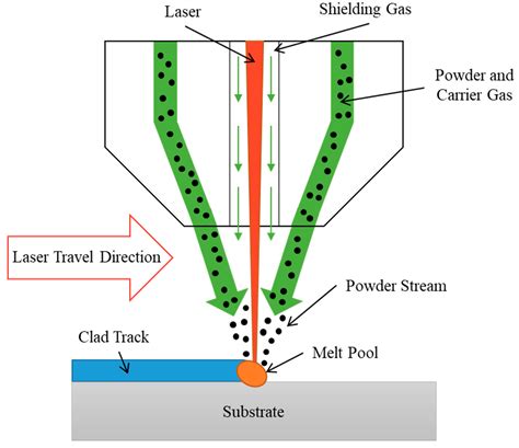 Directed Energy Deposition Influence Of Aluminium Powder Aging On