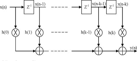 figure 1 from design and implementation of reconfigurable fir filter using common sub expression