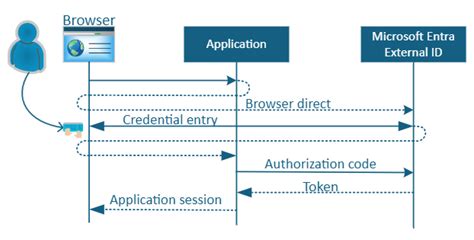 microsoft entra 外部 id 用於客戶驗證體驗的部署指南 microsoft entra microsoft learn