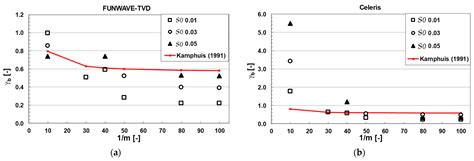 Boussinesq Modelling Of Shallow Water Phenomena