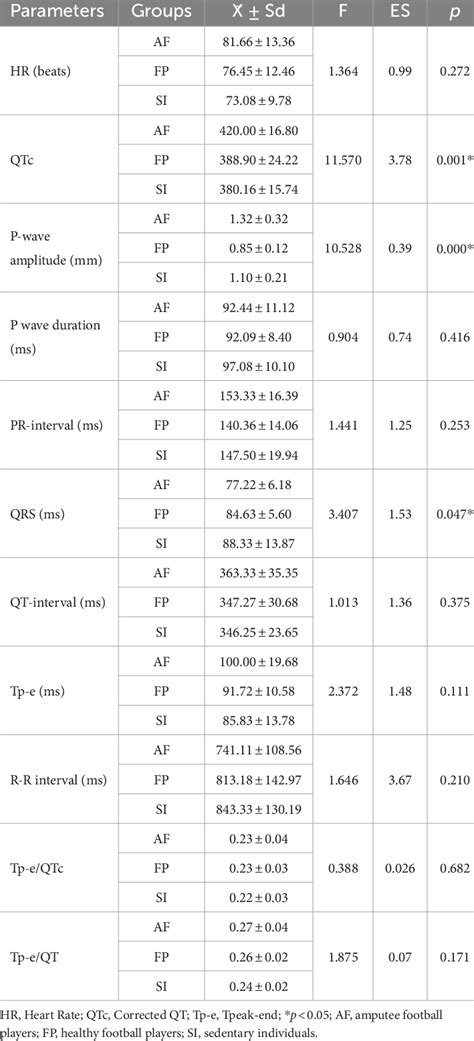 Ecg Parameters Of The Study Population Download Scientific Diagram