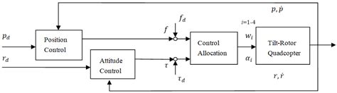 Sliding Mode Path Following And Control Allocation Of A Tilt Rotor Quadcopter