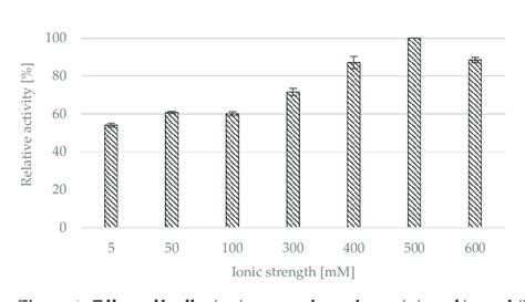 Effect Of Buffer Ionic Strength On The Activity Of Immobilized Calb Effect Of Buffer Ionic Strength On The Activity Of Immobilized Calb