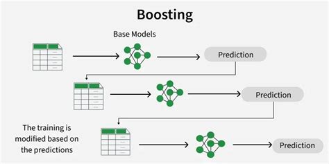 Boosting In Machine Learning Geeksforgeeks