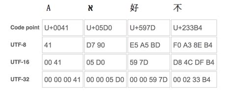 字符集 字节编码 Unicode UTF sunlidea s Blog